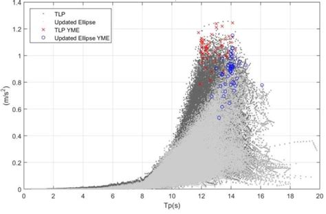 Transverse Acceleration M S 2 Response Overview Due To Swell For The Download Scientific