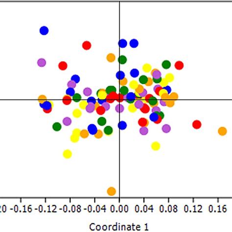 non metric multidimensional scaling plots based on the download