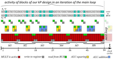 Processing Sequence Of The Main Loop In Design 1 Download Scientific