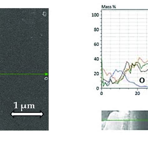 Elemental Composition In The Zr Si Cr Coating A Sem Image With The Download Scientific