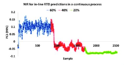 In Line Nir Rtd Predictions In A Continuous Manufacturing Process Download Scientific Diagram