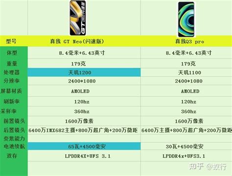 真我gtneo闪速版怎么样，值得入手吗？与realme Q3pro相比，入手哪个更合适？