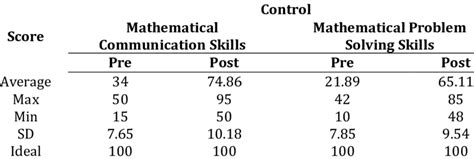 Data Of Pretest Posttest On The Communication Skill And The