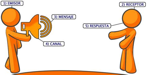 Comunicación Efectiva Mind Map