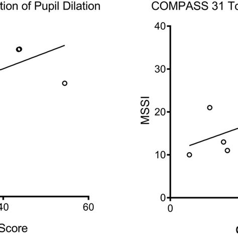 Scatter Plot Graphs Showing A Significant Correlation Of Compass 31