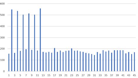 algorithm how to increase propability of a certain number for random