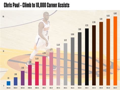 Chris Paul Nears 10000 Career Assists Milestone