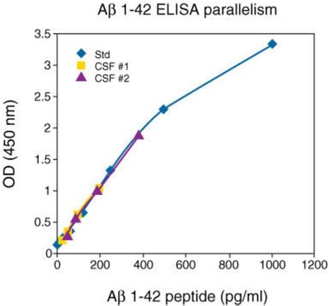 Invitrogen Human Amyloid Beta 42 Elisa Kit 96 Tests Buy Online