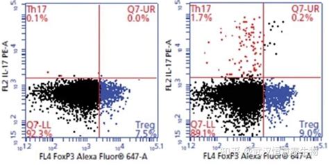 流式血液样本制备——献给初学者 知乎