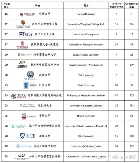 选校必备2023年CS专业美国大学排名USNEWS QS 知乎
