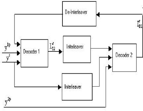 Figure From FPGA Implementation Of A UMTS Turbo Coder Decoder Semantic Scholar