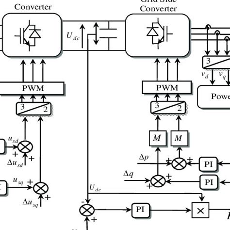 Schematic Of Control Strategy For Vs Wecs Based On The Pmsg Download