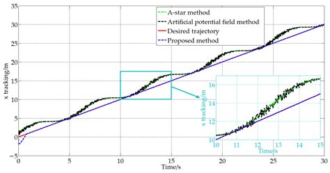 Autonomous Obstacle Avoidance And Trajectory Planning For Mobile Robot