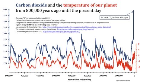 Benjamin On Twitter There Is No Correlation Between Temperature And Co2 Above 300 Ppm