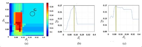 The Parameter Analysis Of D 1 D 2 A 2d Pseudo Map B