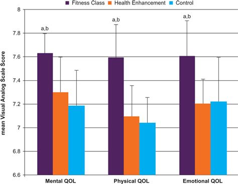 Comparison Of Quality Of Life Qol Across Groups N69 Values Are
