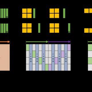 The Comparison Of A Data Parallelism B Model Parallelism And C Download Scientific