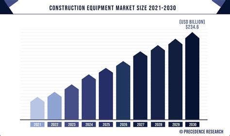 Construction Equipment Market Size Trends Growth 2022 2030
