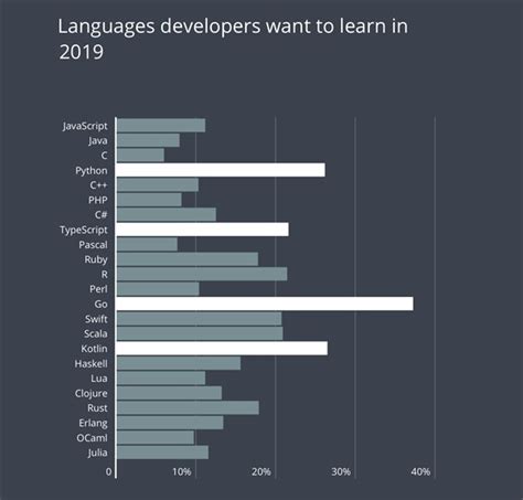 调查JavaScript是目前最流行的编程语言 凤凰网