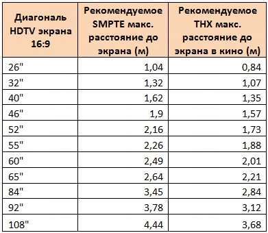 Расстояние до телевизора в зависимости от диагонали: как выбрать ...