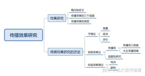 传播学教程 2022公益带读 第十一章传播效果研究上 知乎
