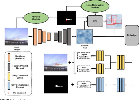 Figure 1 From Deep Convolutional Neural Network For Plume Rise Measurements In Industrial