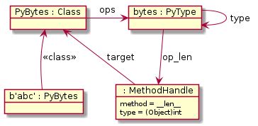 7 1 Java Object As Python Object The Very Slow Jython Project