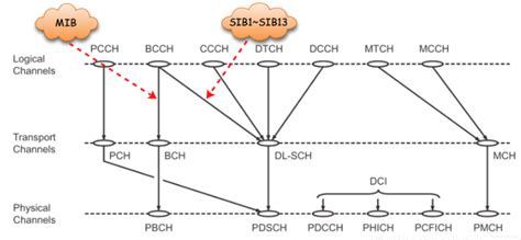 小区搜索 Pss Sss Sib Mib Wangssd 博客园