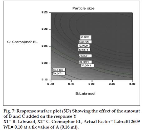 Response Surface Methodology For The Optimization Of Celecoxib Self Microemulsifying Drug