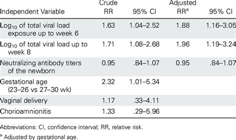 Results Of The Log Binomial Mixed Models For The Risk Factors Of