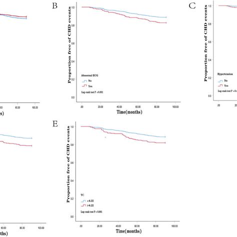 Roc Curves Of Multivariate Adjusted Model For The Prediction Of Chd