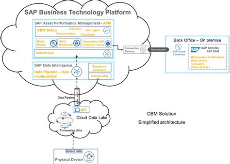 Condition Based Maintenance With Sap Asset Perform Sap Community