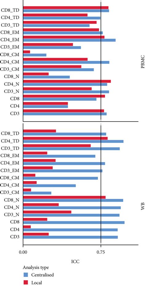 Interoperator Variability Overall Interoperator Variability Related To