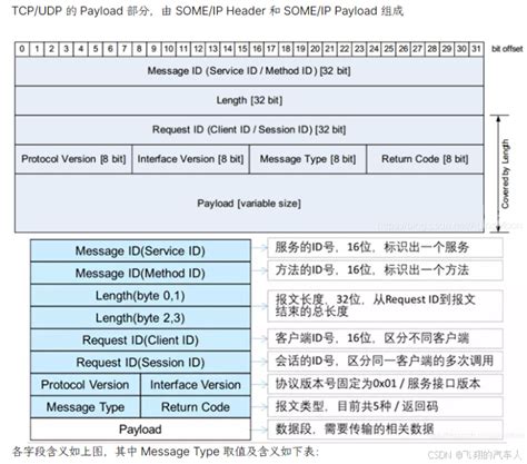 新手入门 VSOMEIP 实现双机通讯和Wireshark抓包分析 CSDN博客