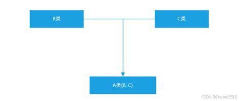 【python面向对象高级】 Csdn博客