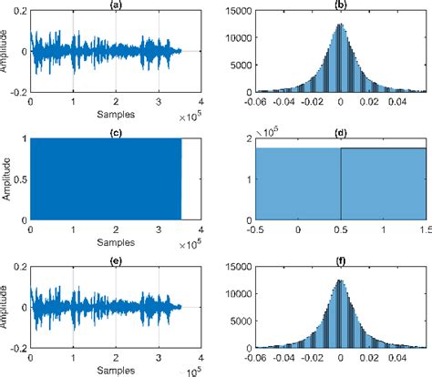 Figure 7 From A Secured Audio Encryption Algorithm Based On Gauss And Henon Chaotic Maps
