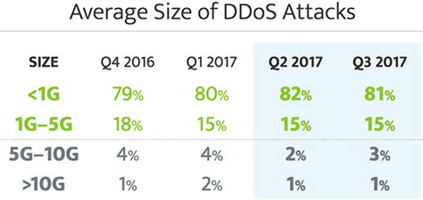 Criminals Leverage Unsecured Iot Devices Ddos Attacks Surge Help Net Security