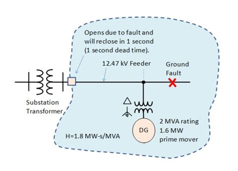 Anti Islanding Inertia Generator Question A Dg Plant