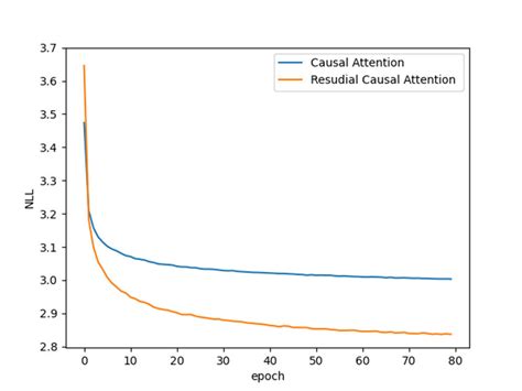 Impact Of Modified Specific Modules On The Model Download Scientific Diagram