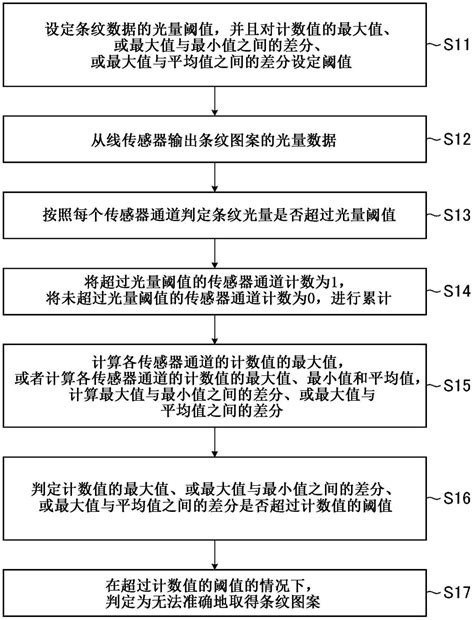 线传感器的劣化评价方法谱计测装置和计算机可读介质与流程