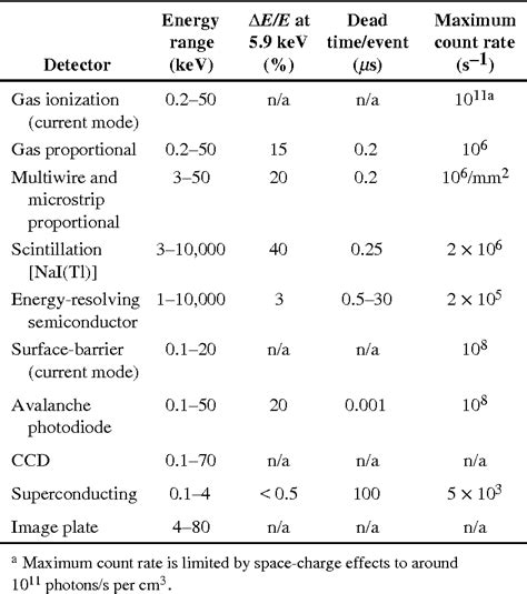 Table 4 2 From X Ray Data Booklet Section 45 X Ray Detectors