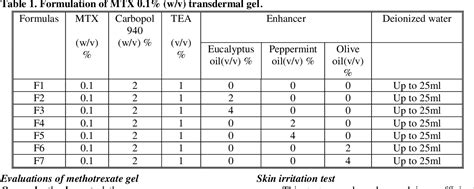 Table 1 From Permeability Enhancement Of Methotrexate Transdermal Gel Using Eucalyptus Oil
