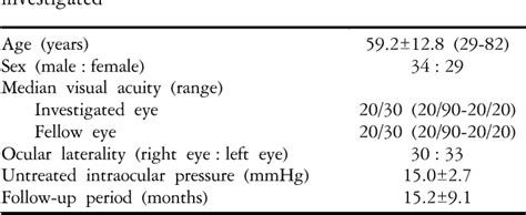 Table 1 From The Effect Of Latanoprost On Intraocular Pressure During