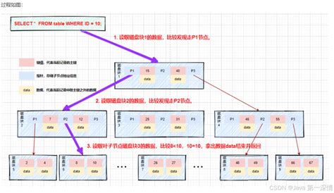 Mysql深度剖析 索引原理由浅入深简述涉及索引列的查询过程 Csdn博客 Mysql深度剖析 索引原理由浅入深简述涉及索引列的查询过程 Csdn博客