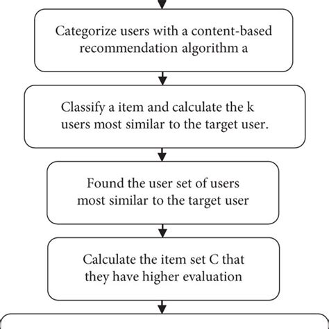 Flow Chart Of Fusion Recommendation Algorithm Download Scientific