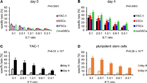 Pluripotent Stem Cells Pscs Are More Susceptible To Interleukin