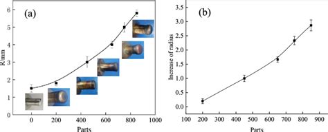 A Corner Radius Change With The Number Of Products B Increase In Download Scientific