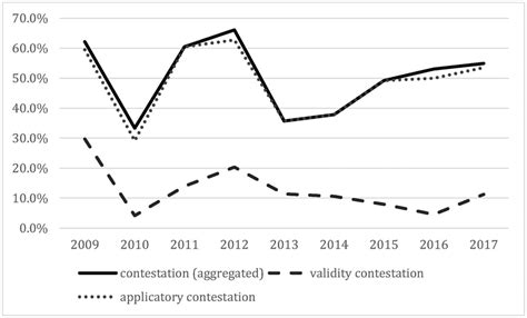 Share Of Documents Containing Contestation In The Un General Assembly