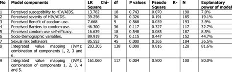 multinomial logistic regressions between explanatory variables and