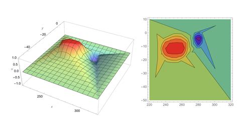how to standardize the color coding of several 3d and contour plots